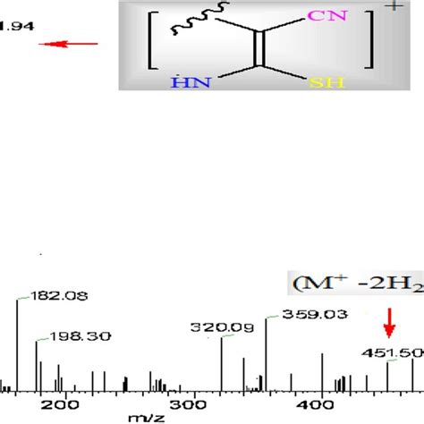 Mass Spectrum Of Cuiihl³ Complex Download Scientific Diagram