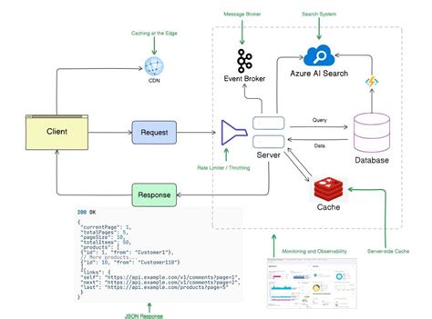 Ahtesham Zaidi On Linkedin Systemdesign Backenddevelopment