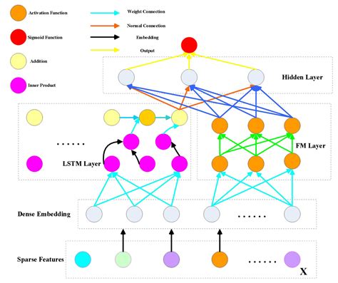 Advertisement Design In Dynamic Interactive Scenarios Using Deepfm And Long Short Term Memory