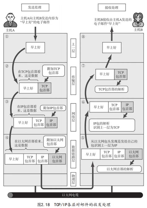图解tcpip Binbs Blog