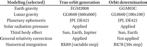 Dynamic Models For Measurement Generation And Orbit Determination