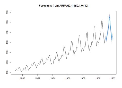 ARIMA In R A Beginners Guide Using Built In Datasets Jrprasanna