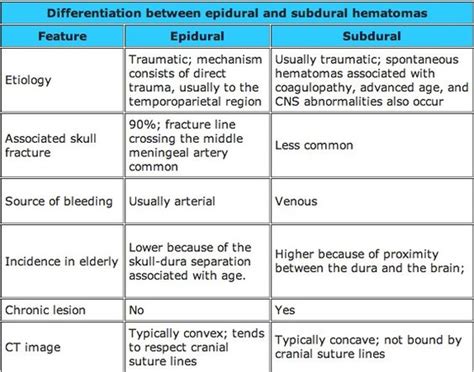 Difference Between Subdural And Epidural