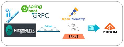 Springboot 3x Grpc Micrometer Brave And Zipkin Medium