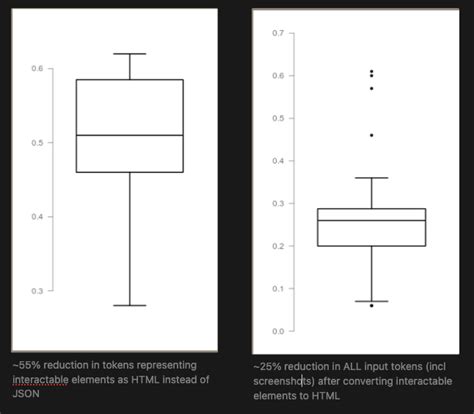How We Cut Token Count By 11 And Boosted Success Rate By 39 By Using