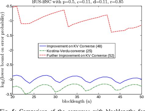 PDF Linear Programming Based Converses For Finite Blocklength Lossy Joint Source Channel