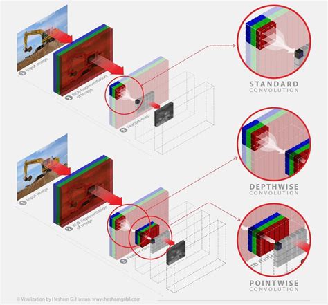 The Infographic Of Convolution Operations Download Scientific Diagram