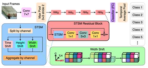Mathematics Free Full Text Stsm Spatio Temporal Shift Module For Efficient Action Recognition