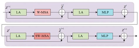 A New Fault Diagnosis Method For Rolling Bearings With The Basis Of Swin Transformer And
