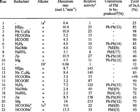 Effect Of The Nature Of Reducing Agent On Occurrence Of Reaction 1 Download Table