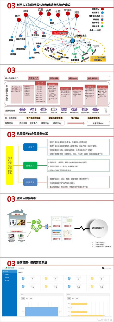 数字智慧方案5663丨医养大数据平台解决方案（60页ppt）（附下载方式） Csdn博客