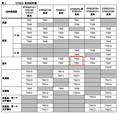 Stm32 使用tim延时1us定时器生成1us的定时 Csdn博客