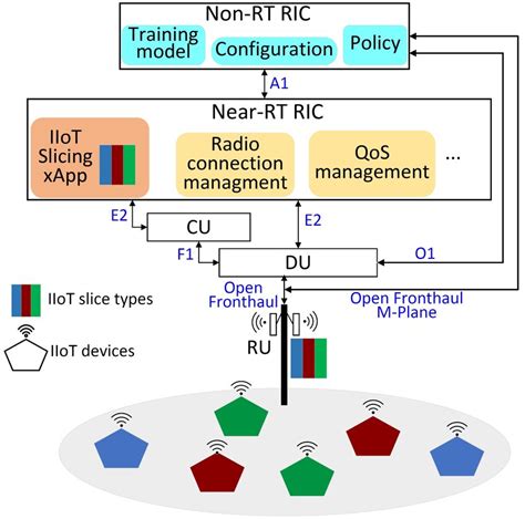 Network Slicing For O Ran Assisted Iiot Download Scientific Diagram