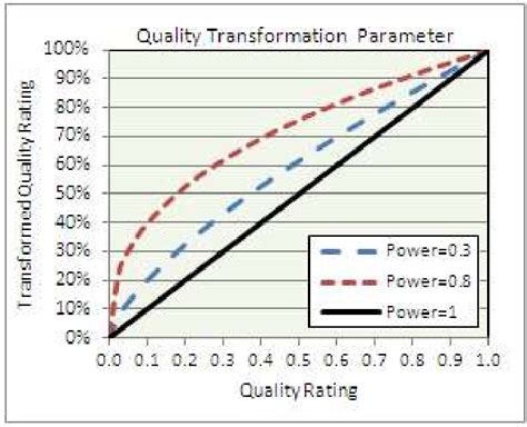 Shows The Effect Of The Transformation Parameter Download Scientific Diagram