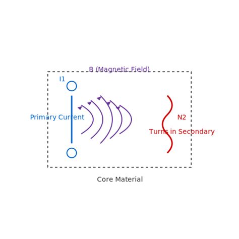 Current Transformers Design And Application Tutorials On Electronics Next Electronics