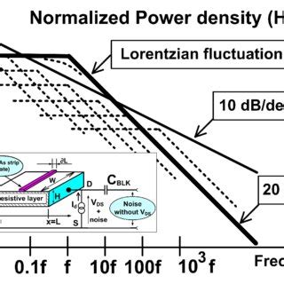 Bode Plots Of Normalized Noise Power Densities Of KT C And IIT Noises Download Scientific