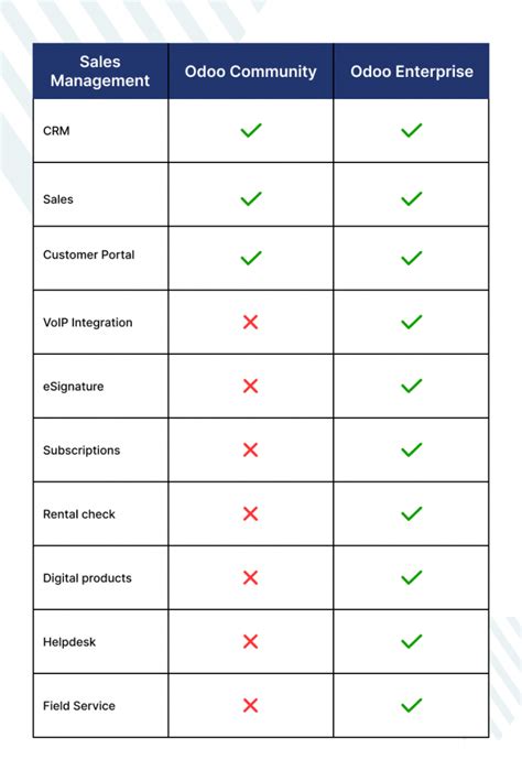 Odoo Community Vs Odoo Enterprise Odoo 15 Comparison 2022