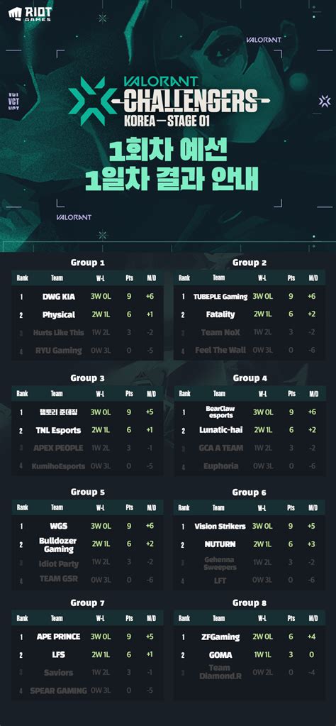 ‘발로란트 챌린저스 코리아 스테이지01 본선 중계 안내