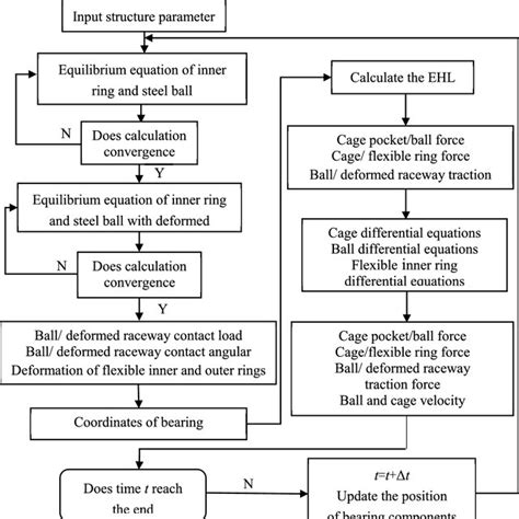 Calculation Flowchart Of Improved Dynamic Model Download Scientific