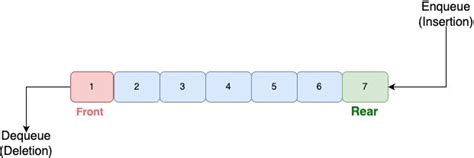 🚀 queue implementation array vs linked list 🖥️ rahul kumar bharti