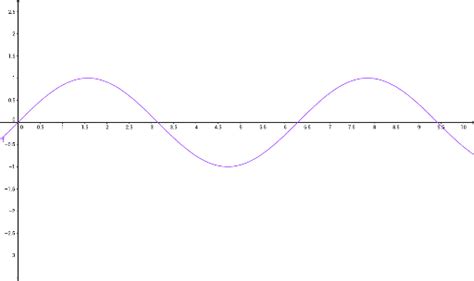 Sin X Geogebra