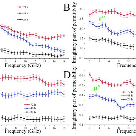 Frequency Dependences Of Real Parts A And Imaginary Parts B Of