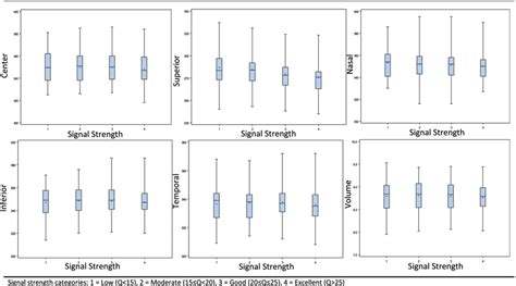 Macular Thickness And Volume Measurements At Different Signal Strength