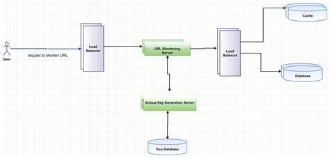 Url Shortening System Architecture By Jin Interviewnoodle 51 Off