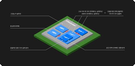 Advanced Package 패키지 턴키 서비스 Foundry 삼성반도체