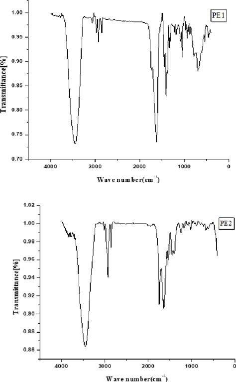 Figure 1 From Optimization Of Flaxseed Cake Pectin Extraction And Shelf