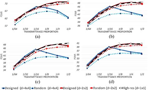 Average Reconstruction Psnr As A Function Of The Transmittance K With Download Scientific