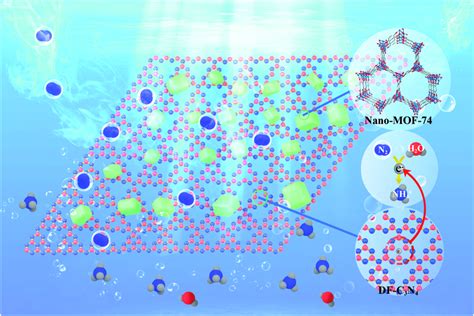 Nano MOF Defected Film C N Composite For Visible Light Photocatalytic Download Scientific