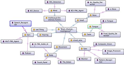 support for interactively navigating the relationships of the