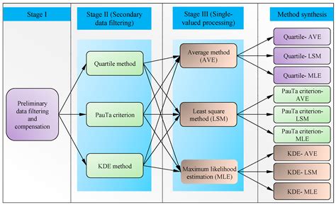 Investigation Of Data Pre Processing Algorithms For Power Curve