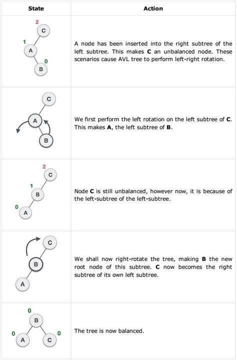 Avl Tree Rotation