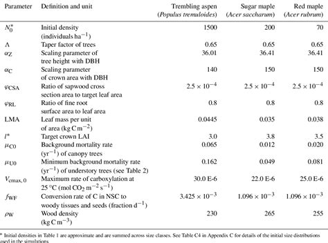 Table 1 From Scaling From Individual Trees To Forests In An Earth