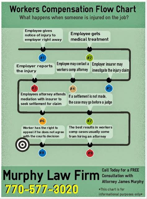 Workers Comp Settlement Chart