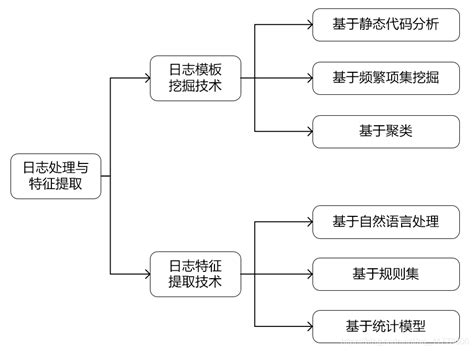 基于深度学习的日志数据异常检测基于深度学习的系统日志异常检测研究 Csdn博客