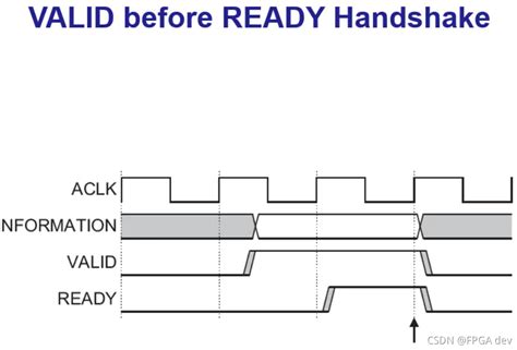 Axi4与axi4 Stream传输机制fpga Dev的博客 Csdn博客axi4 Stream 带宽