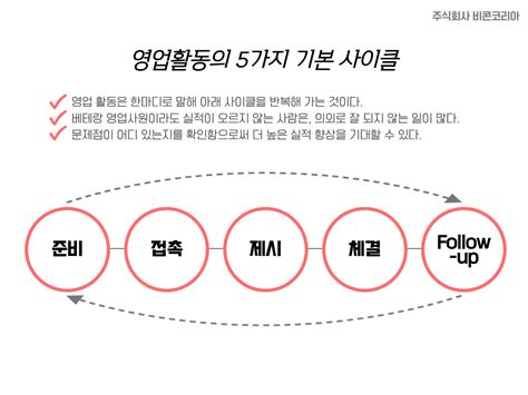 조직개발 전문 컨설팅 사례16 영업실적 향상을 위한 영업조직 컨설팅영업소 개발 및 세일즈 교육 제약업계 A사