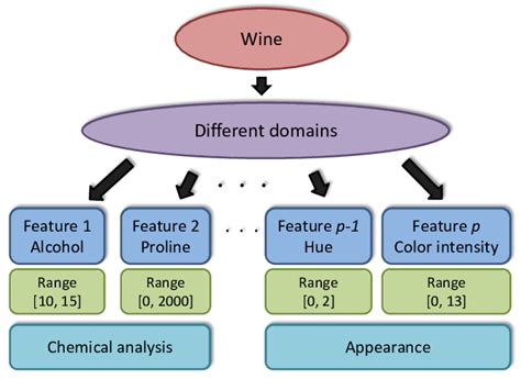An Example Of The Uci Dataset Wine In Which The Features Are