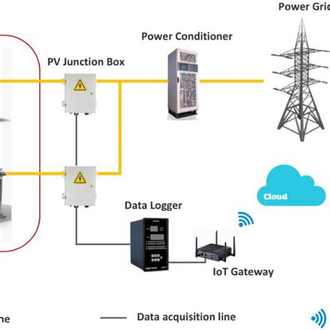 Iot Platform For Solar Pv Power Plant Monitoring Download Scientific