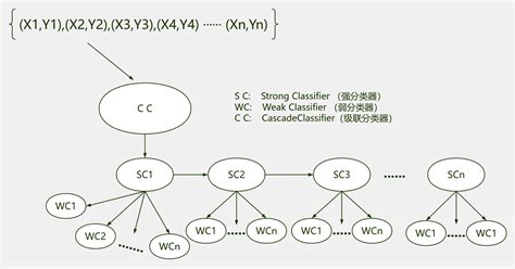 Adaboost级联分类器 流程图模板 Processon思维导图、流程图