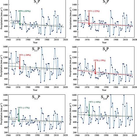 Precipitation Time Series And Corresponding Results Of Statistical