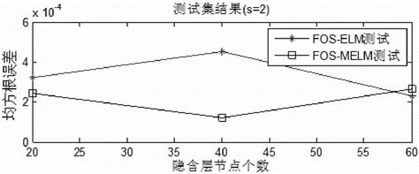 带遗忘因子的在线时序多隐含层极限学习机的应用方法与流程 2