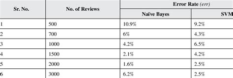 Comparative Results For Classifier Error Rates Download Scientific