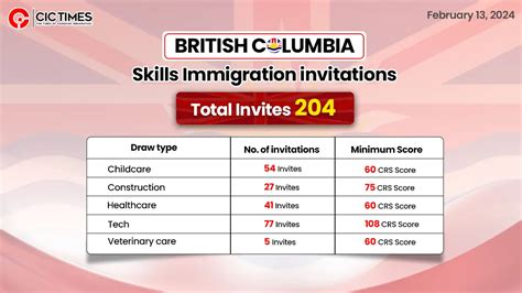 Bc Pnp Latest Draw Invites 204 Foreign Workers And Graduates