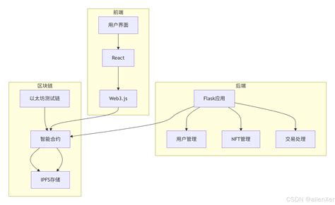 Flask全栈入门：打造区块链艺术品交易所flask全栈开发 Csdn博客