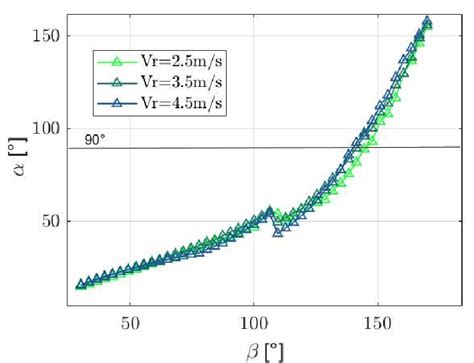Apparent Wind Angle As A Function Of The True Wind Angle And