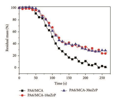 A Heat Release Rate Hrr B Total Heat Release Thr And C